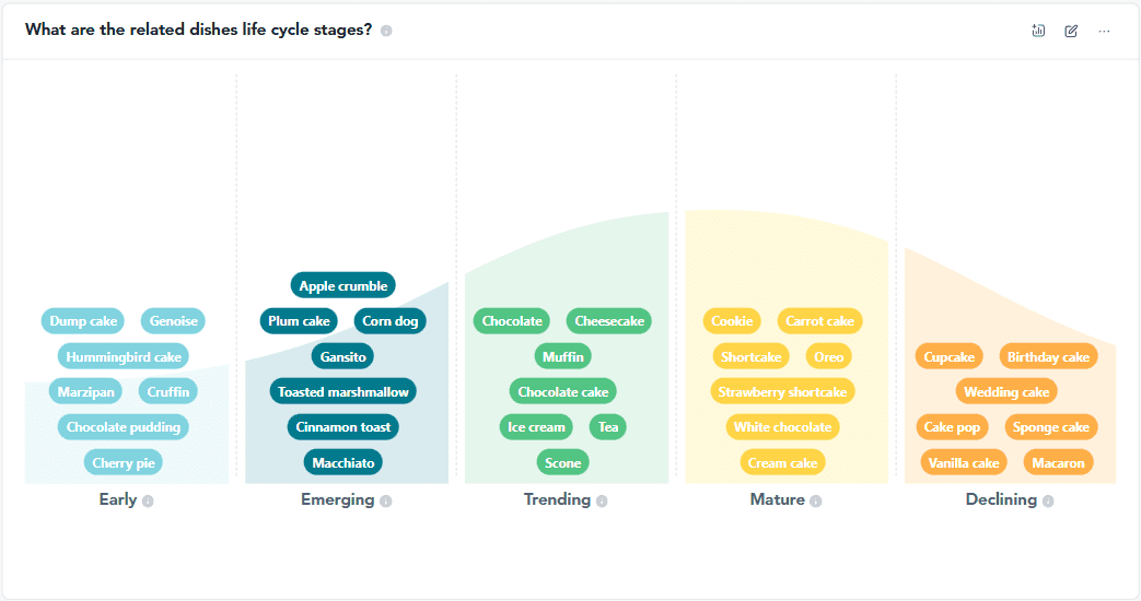 Best Cake Trends 2026 AI-Predicted Flavors & Market Data For R&D