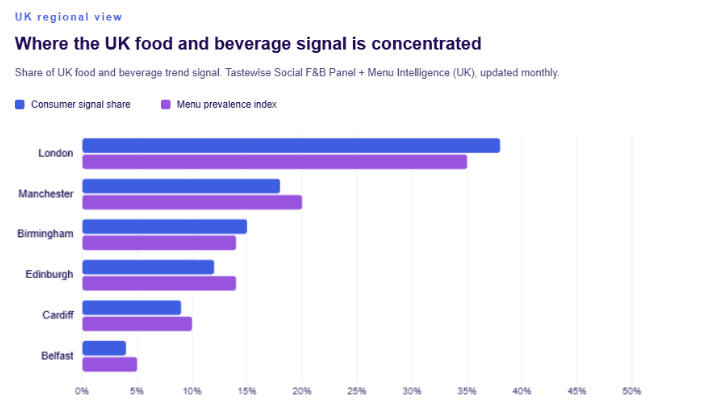 UK Food Trends 2026: What's Driving F&B Innovation | Tastewise