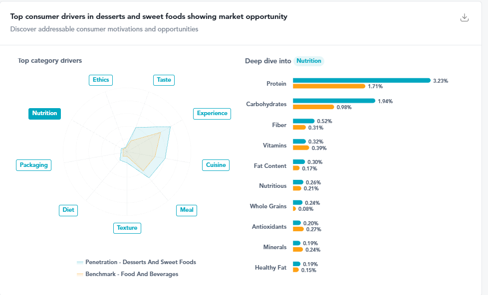 Dessert Trends - Tastewise