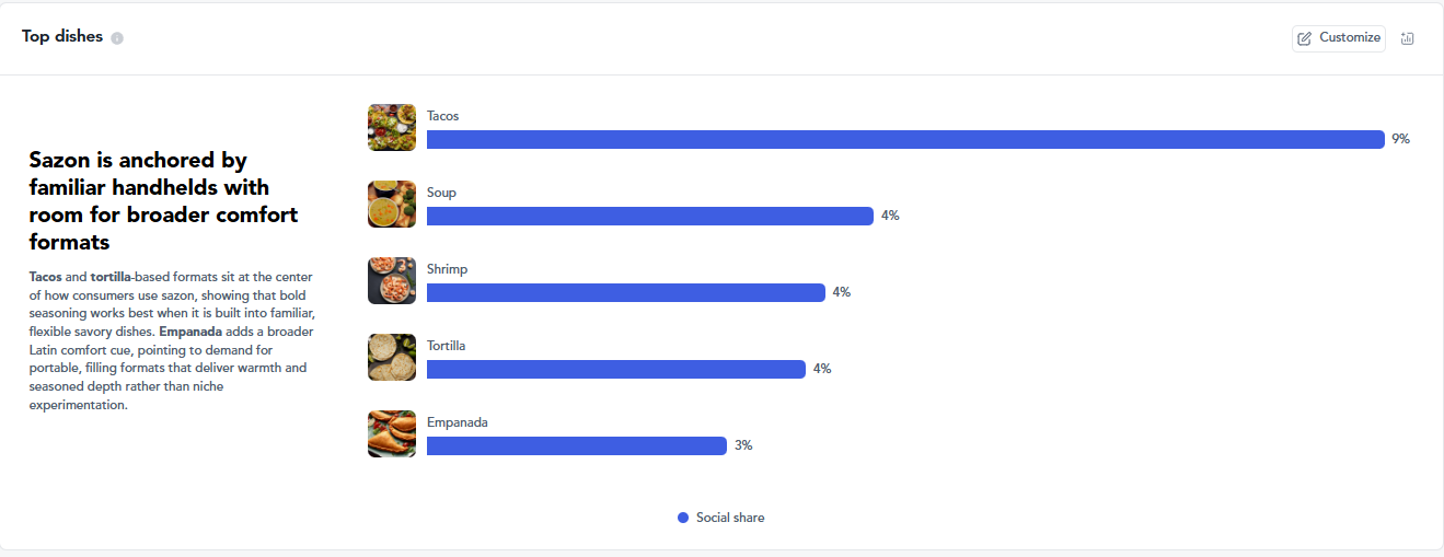 Food Trends In Mexico 2026: What The Data Says Right Now
